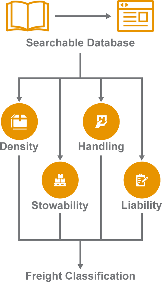 FastClass® | Accurate, Timely LTL Freight Classification Content